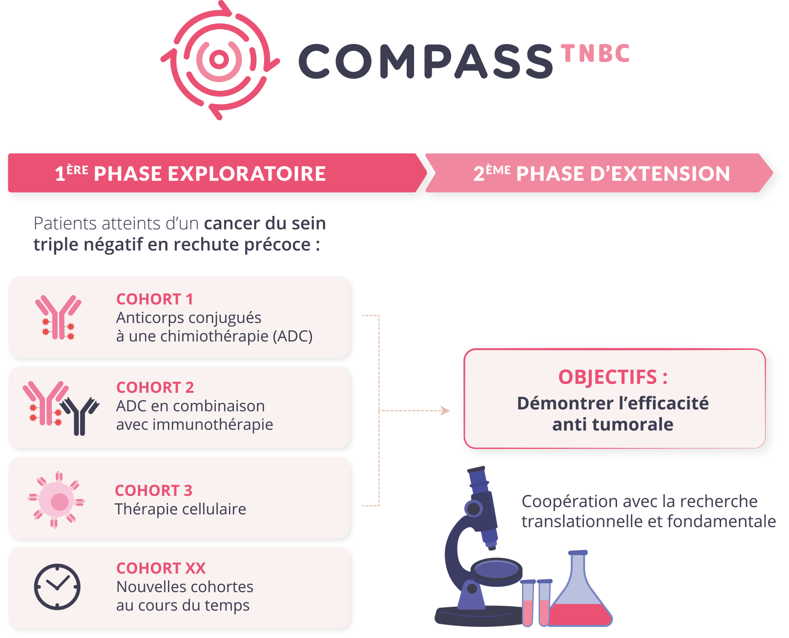 En savoir plus - COMPASS-TNBC une association de loi 1901